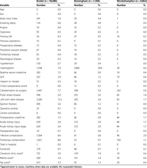 Number And Percentage Missing For Each Variable By Centre Download Table
