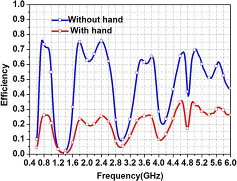 Simulated Efficiencies With And Without A Hand Download Scientific