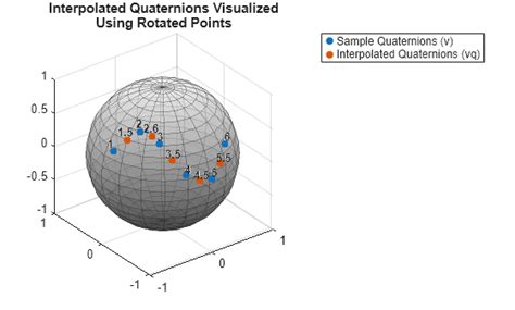 interp1 quaternion interpolation table lookup matlab