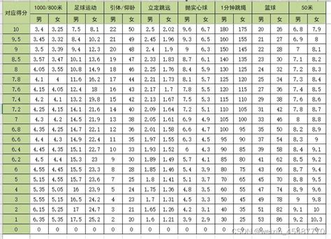 学生的体育测试成绩依据评分标准转换成对应的得分体测把成绩换算成分数 Csdn博客