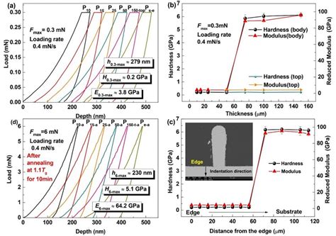 Color Online Nanoindentation On Annular Features A Download