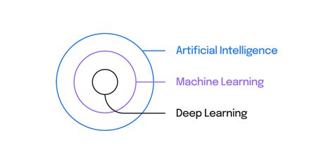 The Difference Between AI Machine Learning And Deep Learning
