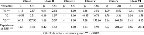 Logistic Regression Coefficient β And Odds Ratio Or By Variable Download Scientific Diagram