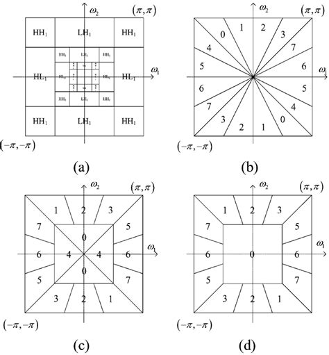 Frequency Partition Of The Filterbanks A Discrete Wavelet Transform Download Scientific