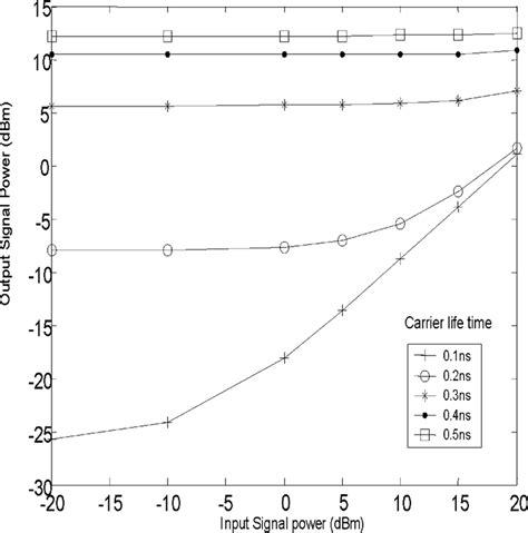 quality versus input signal power for different carrier life times of