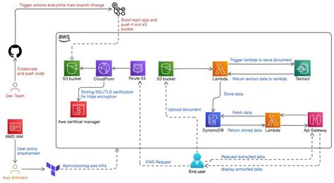 Aws Textract Serverless Cloudcomputing Infrastructureascode