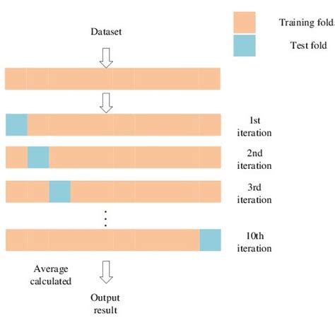 our proposed method runs ten fold cross validation download