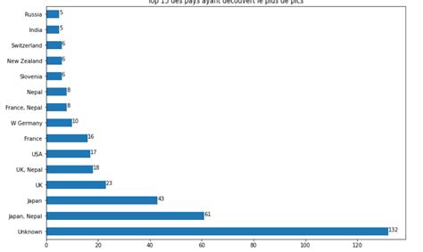 Python Display Multiple Values In Col On Barplot Stack Overflow