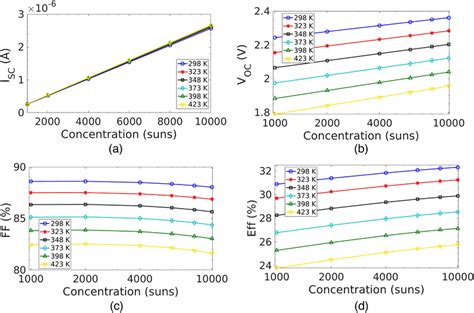 Dependence Of A Short‐circuit Current Isc B Open‐circuit Voltage