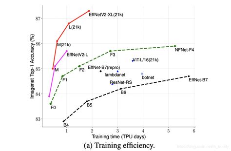 《efficientnetv2：smaller Models And Faster Training》论文笔记 Csdn博客