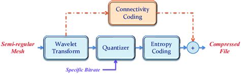 Overview Of Wavelet Coder For Semi Regular Meshes Download
