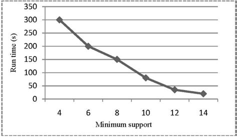 Performance Of Mcfs Algorithm Wrt Increasing Minimum Support In