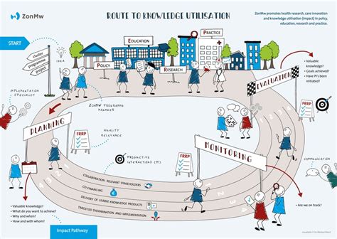 Knowledge Utilization And Creating Impact Aph Quality Handbook