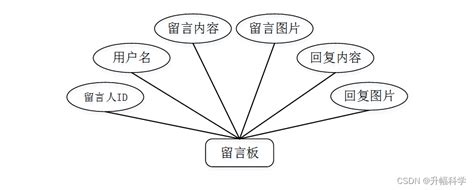 Ssm大学生扶贫创业平台j2c38【独家源码】 应对计算机毕业设计困难的解决方案升幅科学的博客 Csdn博客