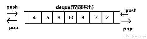 深入刨析c Stlstack 、stlqueue 及 Priorityqueue Csdn博客