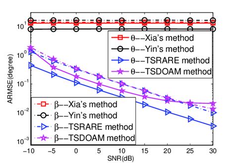 The Average Root Mean Square Error Armse Versus Signal To Noise Ratio Download Scientific
