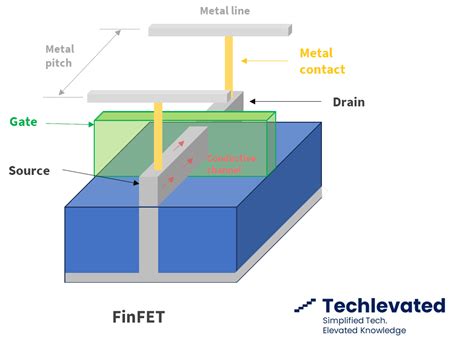 gaafet vs finfet transistoring to all around nanosheets