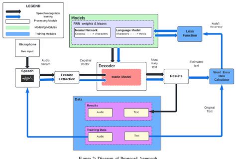 Figure 2 From Arabic Speech Recognition Using Deep Learning And Common Voice Dataset Semantic