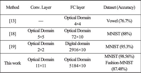 Table I From A Large Scale Photonic Cnn Based On Spike Coding And Temporal Integration