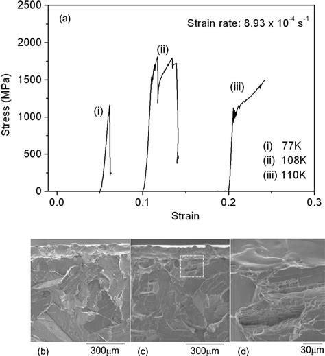 Figure 2 From Brittleductile Transitions In Vanadium And Ironchromium Semantic Scholar
