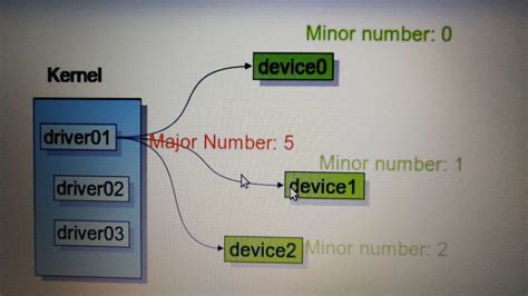 linux driver 入门 introduction to device drivers csdn博客