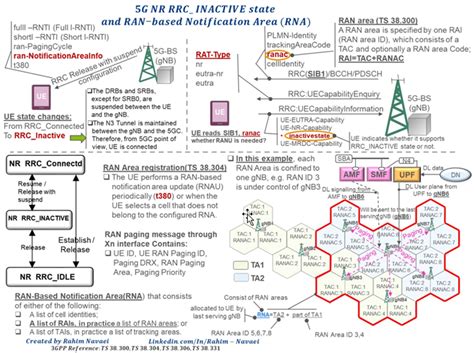 Rrc Inactive State In 5g Nr
