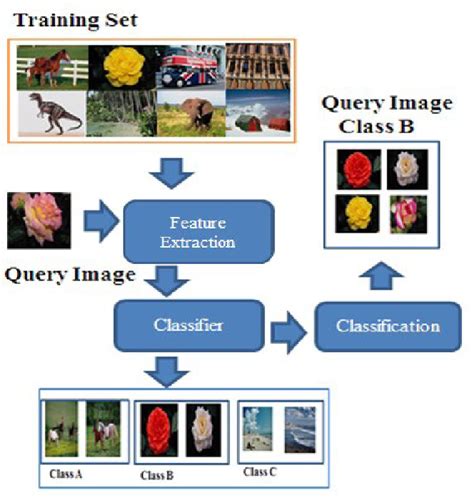 Figure 1 From Novel Content Based Image Classification Method Using Lbg Vector Quantization
