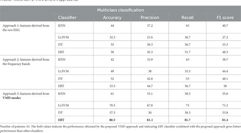 table 1 from variational mode decomposition based eeg analysis for the