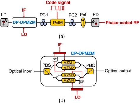 Schematic Diagram Of A The Proposed High Speed Phase Coded Rf Mixer