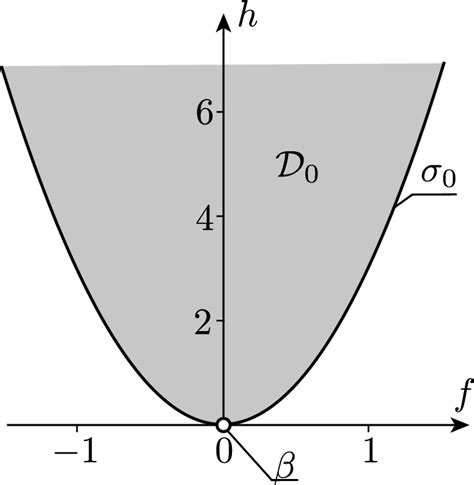 Bifurcation Diagram For Integral Submanifolds Download Scientific Diagram