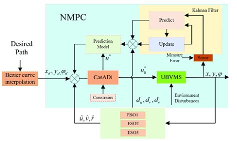 Diagram Of The Proposed Control Scheme Diagram Of The Proposed Control