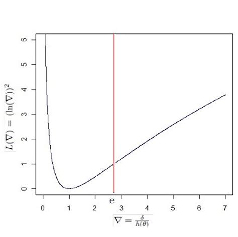 Plot Of The Squared Log Error Loss Function Download Scientific Diagram
