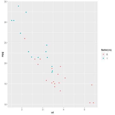 How To Make A Scatter Plot In R With Ggplot2 Grouped Plot Scatter