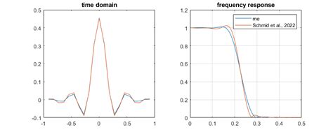 Convolution A New Window For The Sinc Filter And Its Modifications Signal Processing Stack