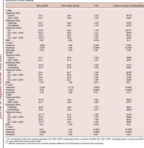 Table 2 From The Effects Of Enzymes And Direct Fed Microbial