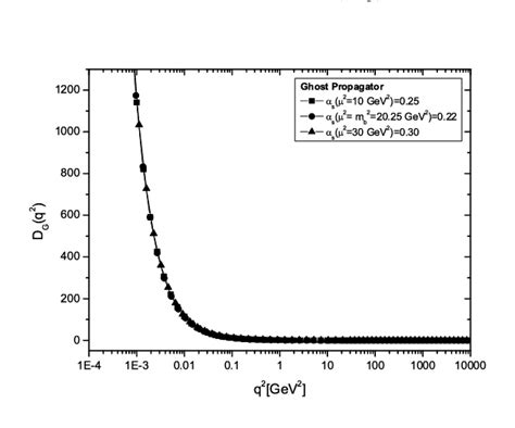 Ghost Propagator D G Q 2 As Function Of Momentum Q 2 For The Same