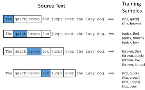 Training Examples To Feed In Into The Skip Gram Neural Network Model Download Scientific