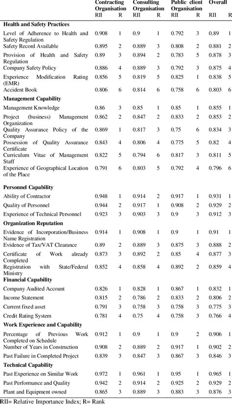 relative importance index for contractors prequalification criteria