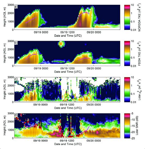 Planetary Boundary Layer Verification Comparison Of Planetary Boundary Download Scientific