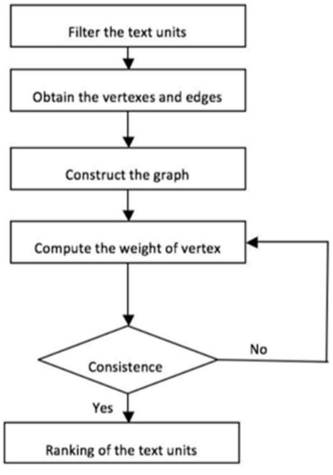Textrank Algorithm Flowchart Download Scientific Diagram
