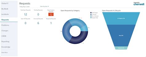 Service Request Dashboard