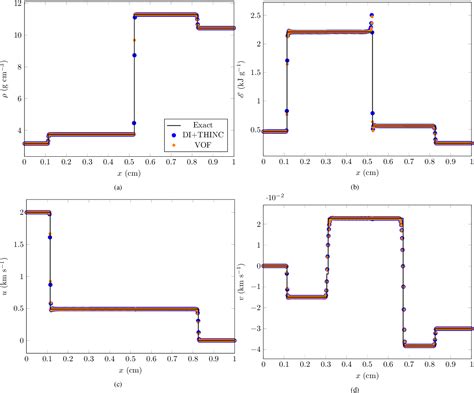 Figure 3 From A Cell Centred Eulerian Volume Of Fluid Method For