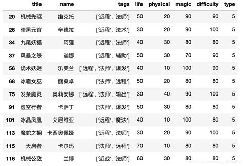 使用python对英雄联盟英雄数据进行聚类等分析 字符串离散化 lol英雄的聚类分析 csdn博客