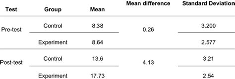Comparison Of Pre Test And Post Test Between The Groups Download