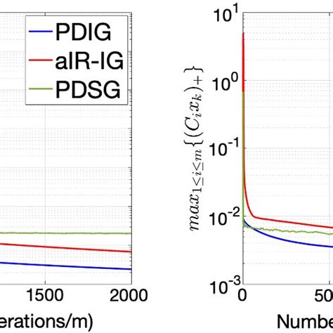 Comparing Suboptimality Left And Infeasibility Right Of Pdig Download Scientific Diagram