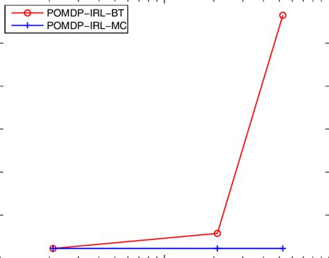 Spent Cpu Time By Pomdp Irl Algorithms On Smartwheeler As The Number Download Scientific