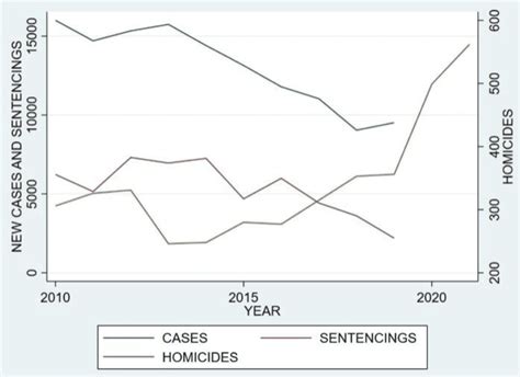 Debate Over Effect Of Reduced Prosecutions On Urban Homicides Also