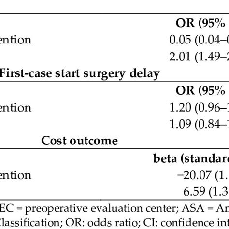 Preoperative Evaluation Center Flowchart The Process Starts With The