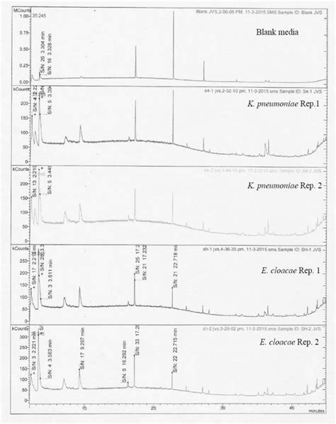 Gcms Chromatogram Plots Of Different Treatments Peaks At 2747 Min