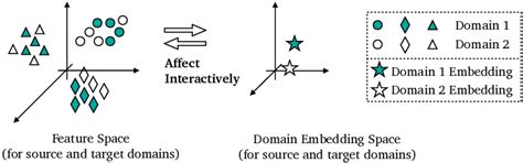 Illustration Of The Interaction Between Sentiment Features And Domain Download Scientific